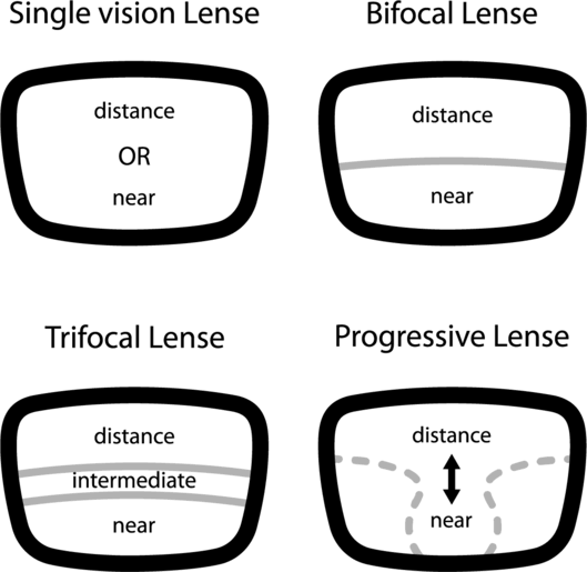 LENS TYPES ACCORDING TO FUNCTION – Eagleview Eye Clinic